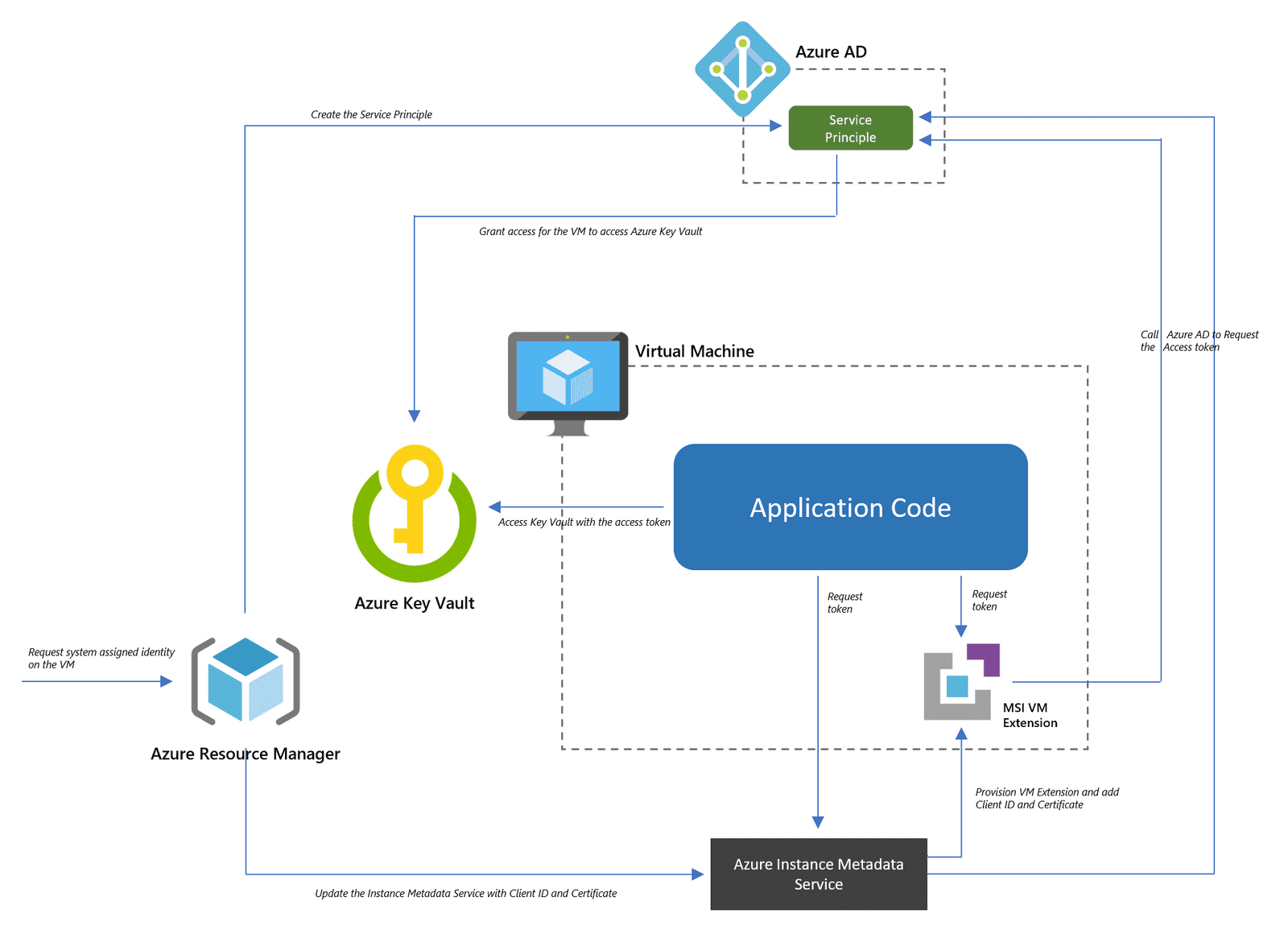 Managed Service Identity for Azure Resources | K2V Academy