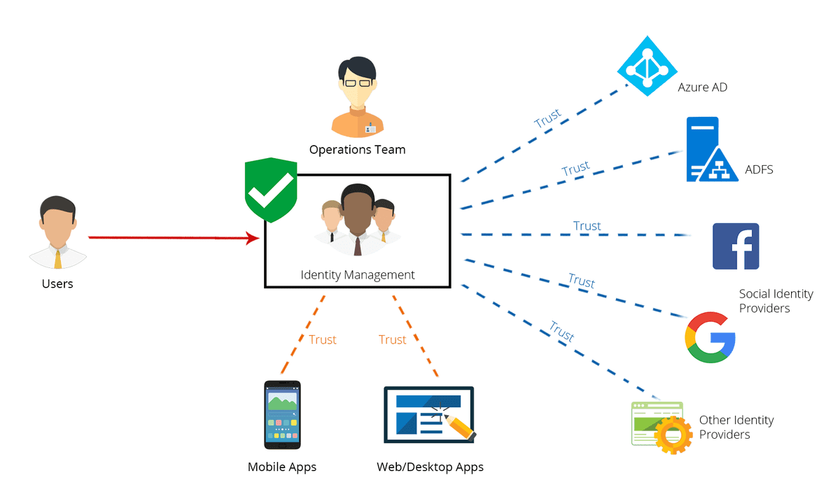 Design Patterns for Cloud: #1 Federated Identity Pattern | K2V Academy