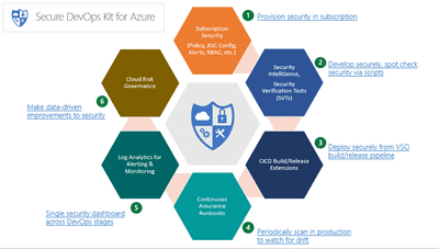 Shifting Security to the Left with Secure DevOps Kit for Azure (AzSK) | K2V Academy