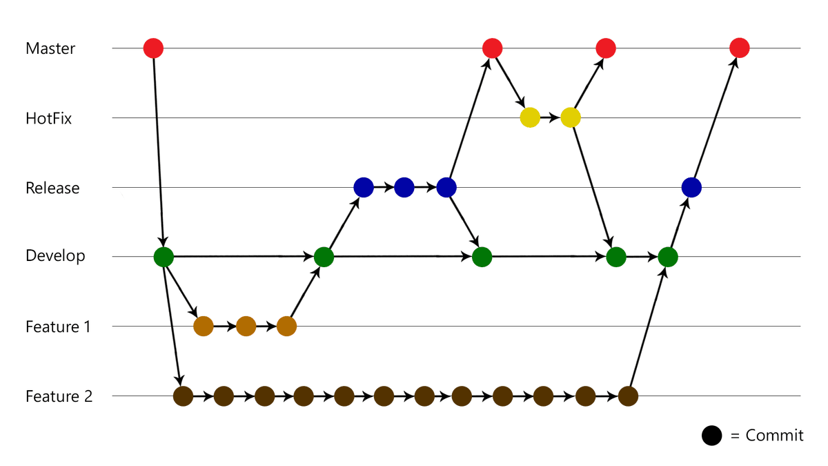 GitFlow: A Better Branching Strategy for Your Projects - #1 ...